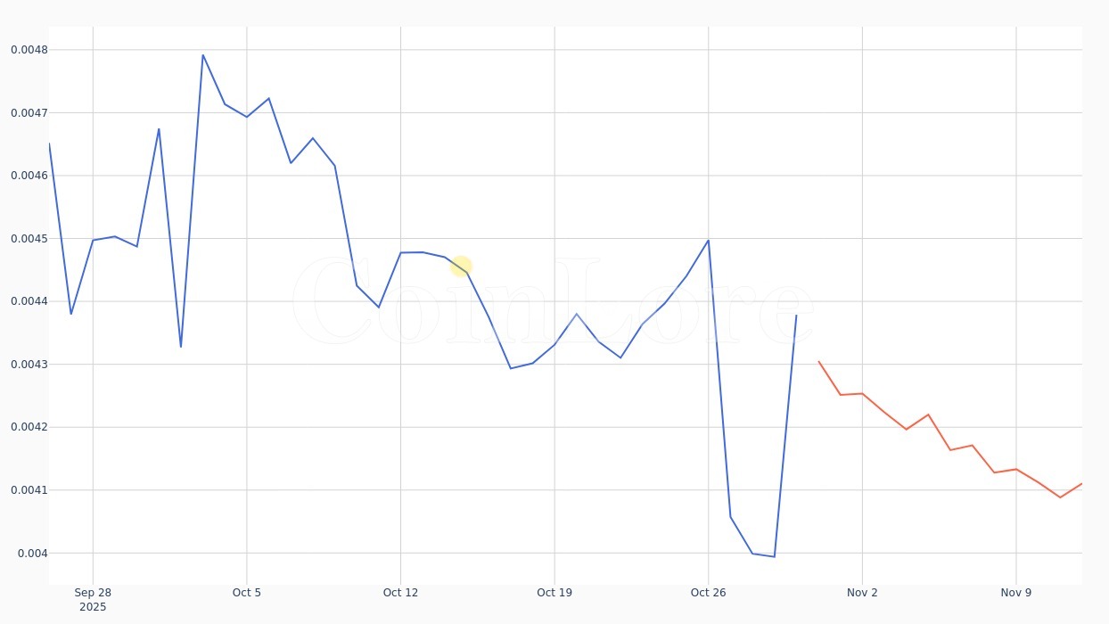Eternity short-term price prediction