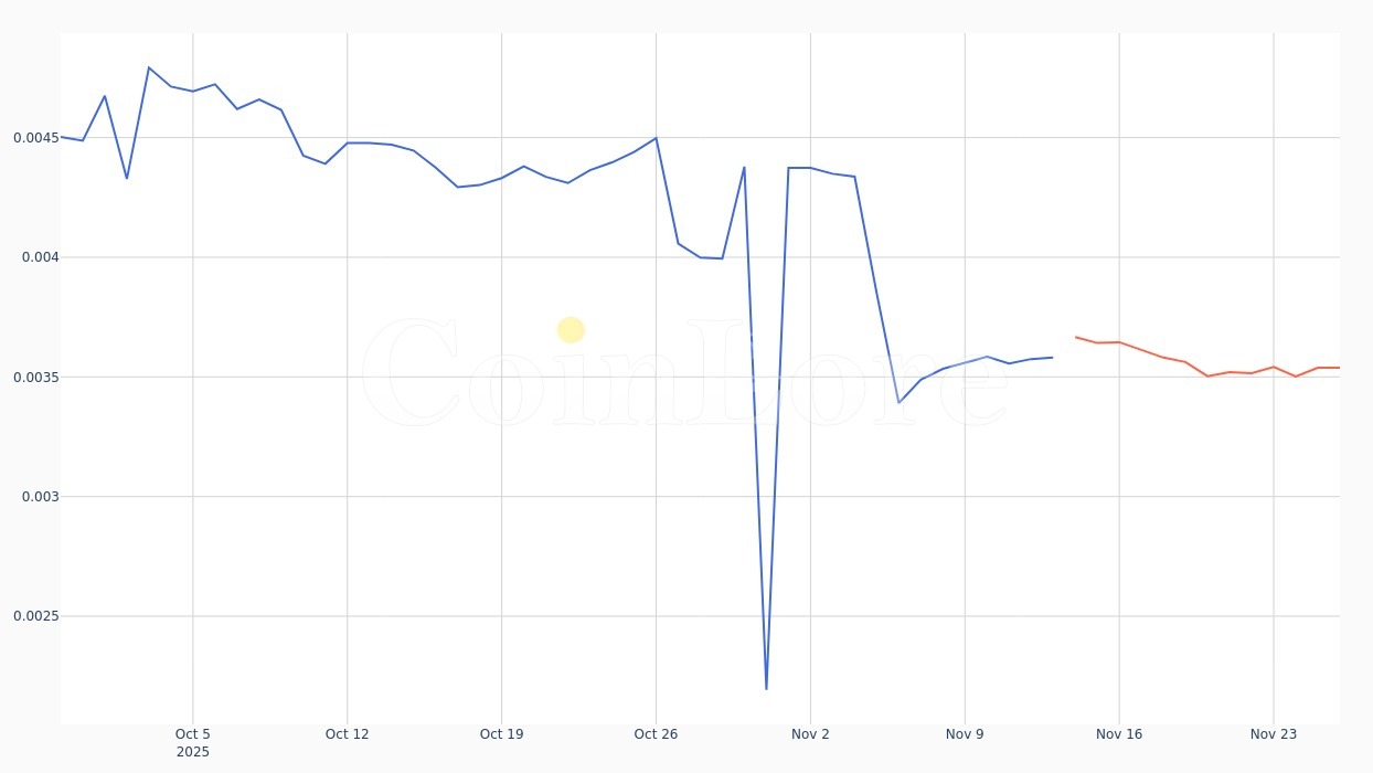 Eternity short-term price prediction