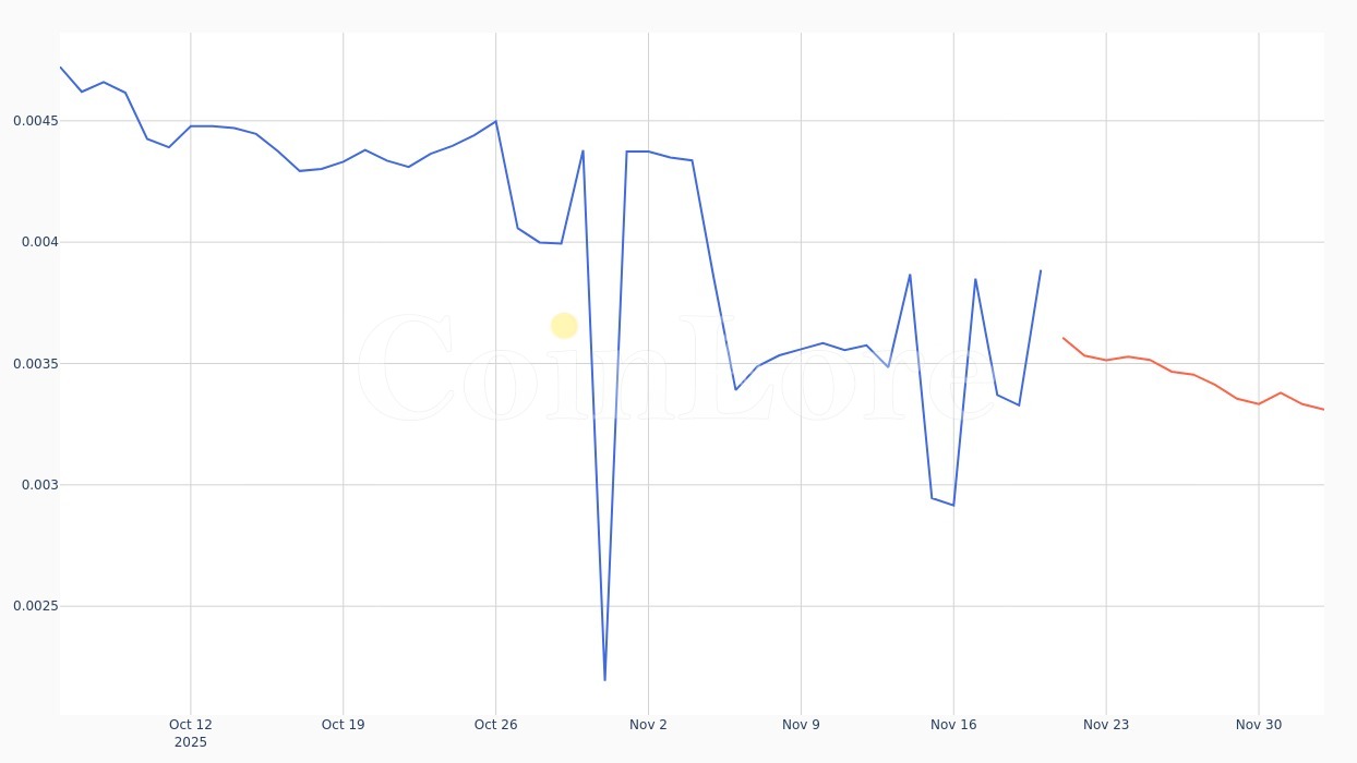 Eternity short-term price prediction
