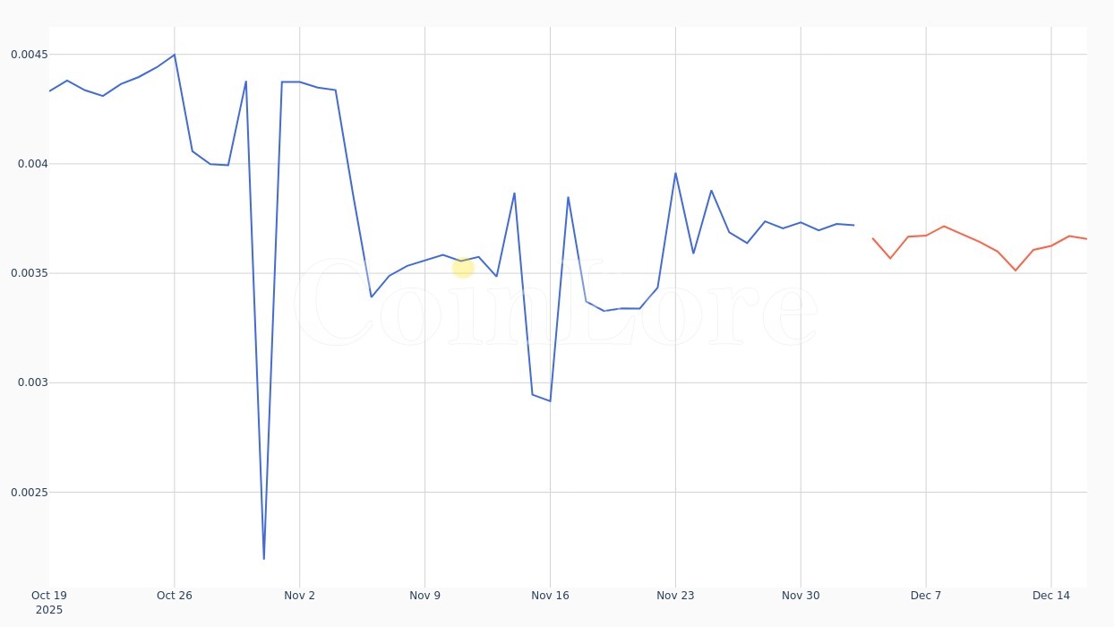 Eternity short-term price prediction