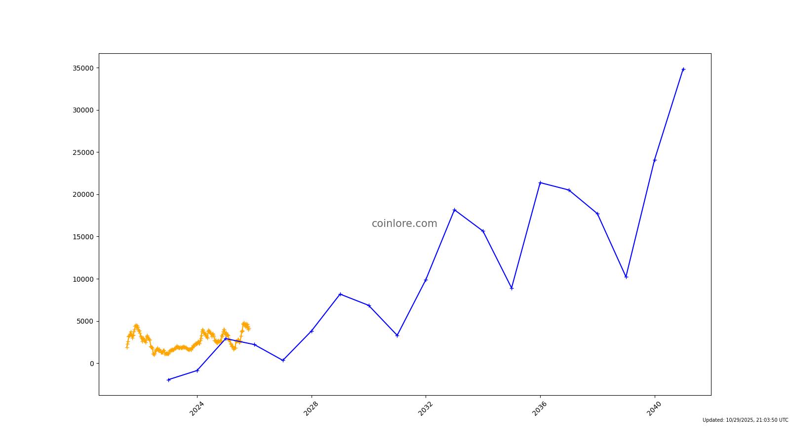 Eth 2.0 Staking by Pool-X price prediction long-term
