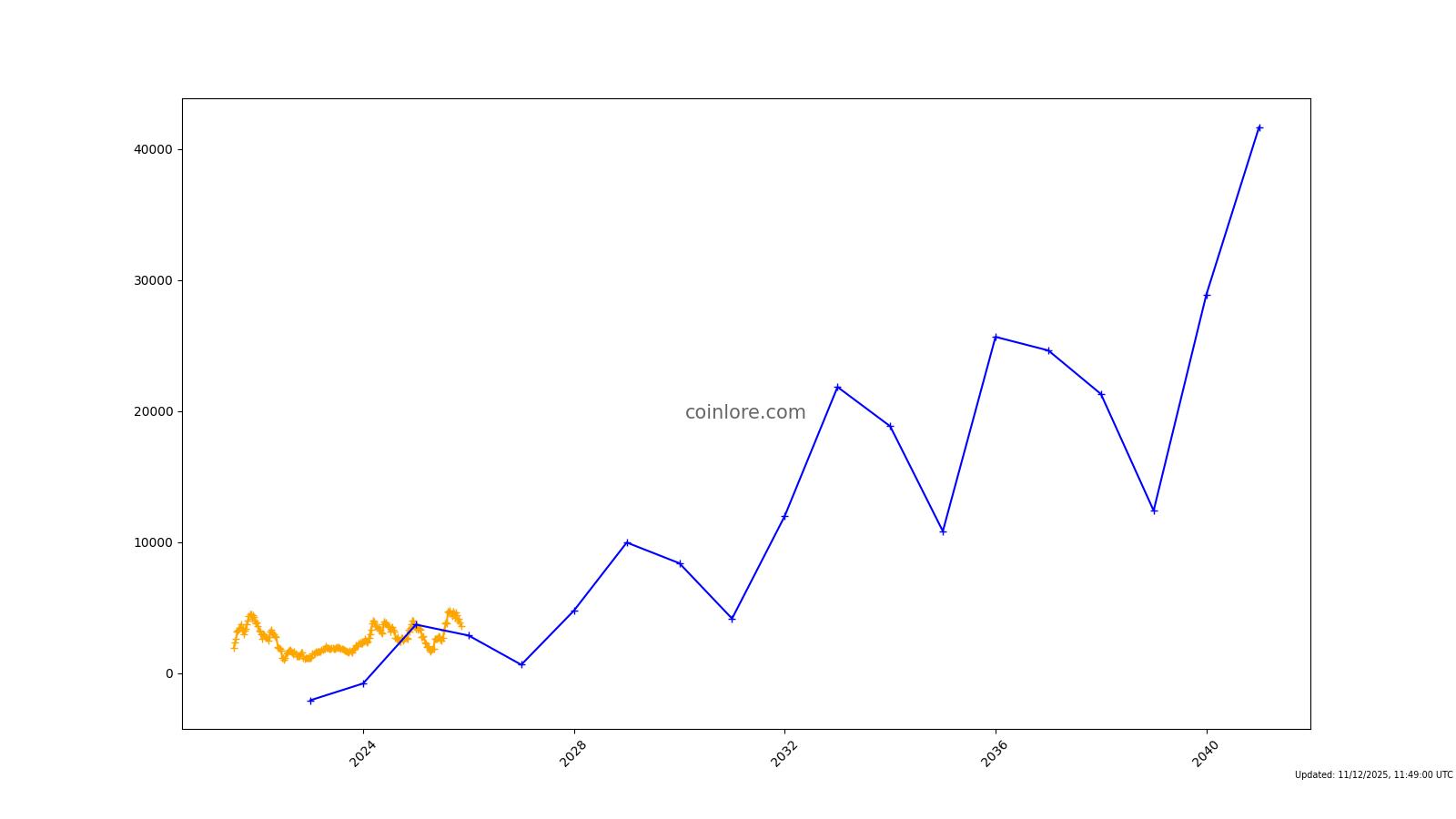 Eth 2.0 Staking by Pool-X price prediction long-term