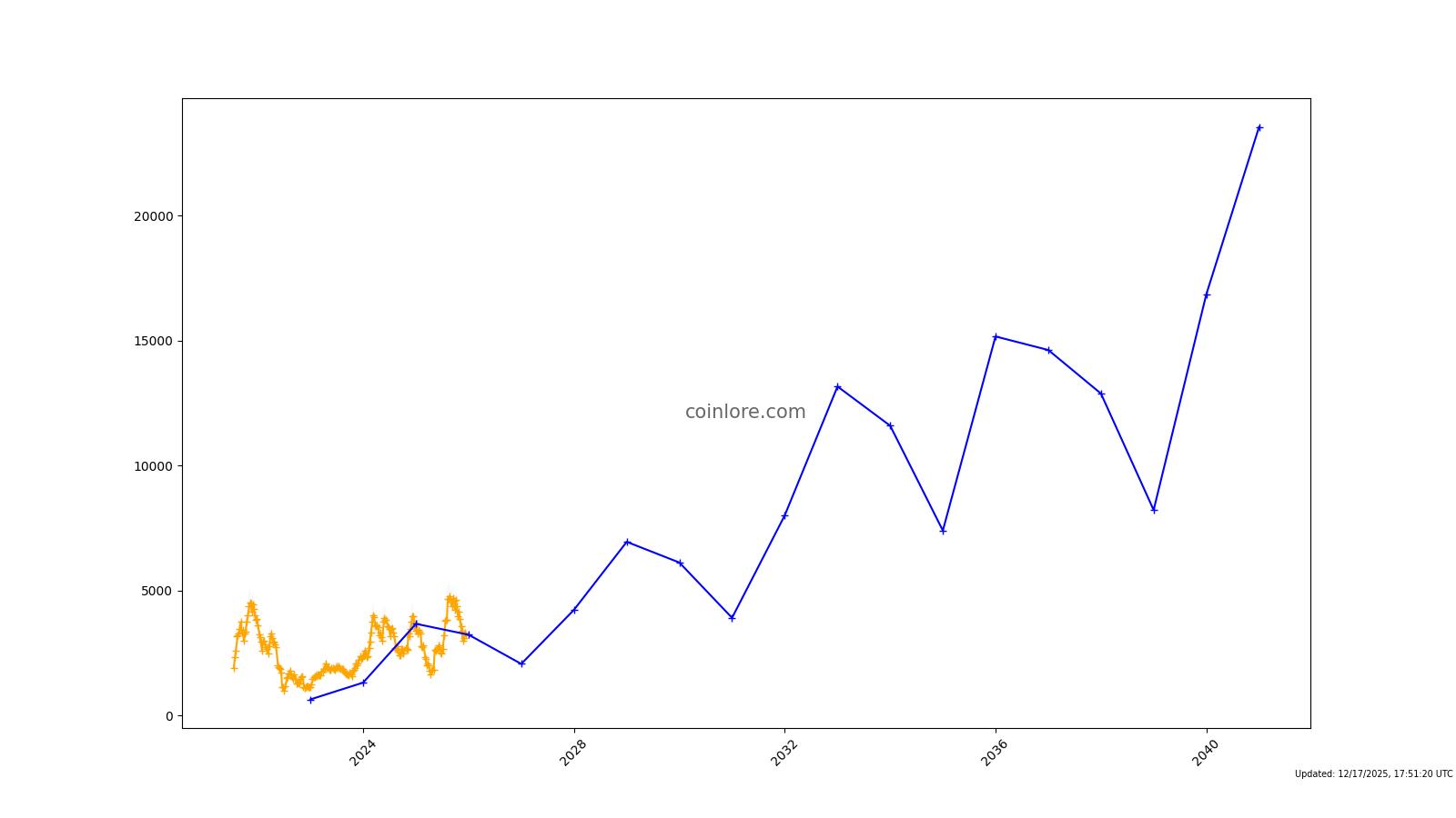 Eth 2.0 Staking by Pool-X долгосрочные прогноз курса