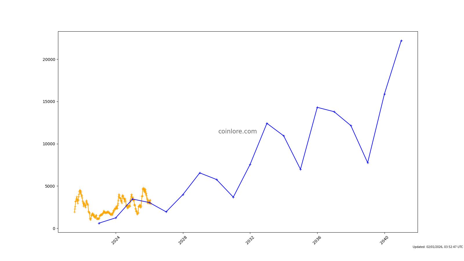 Eth 2.0 Staking by Pool-X долгосрочные прогноз курса