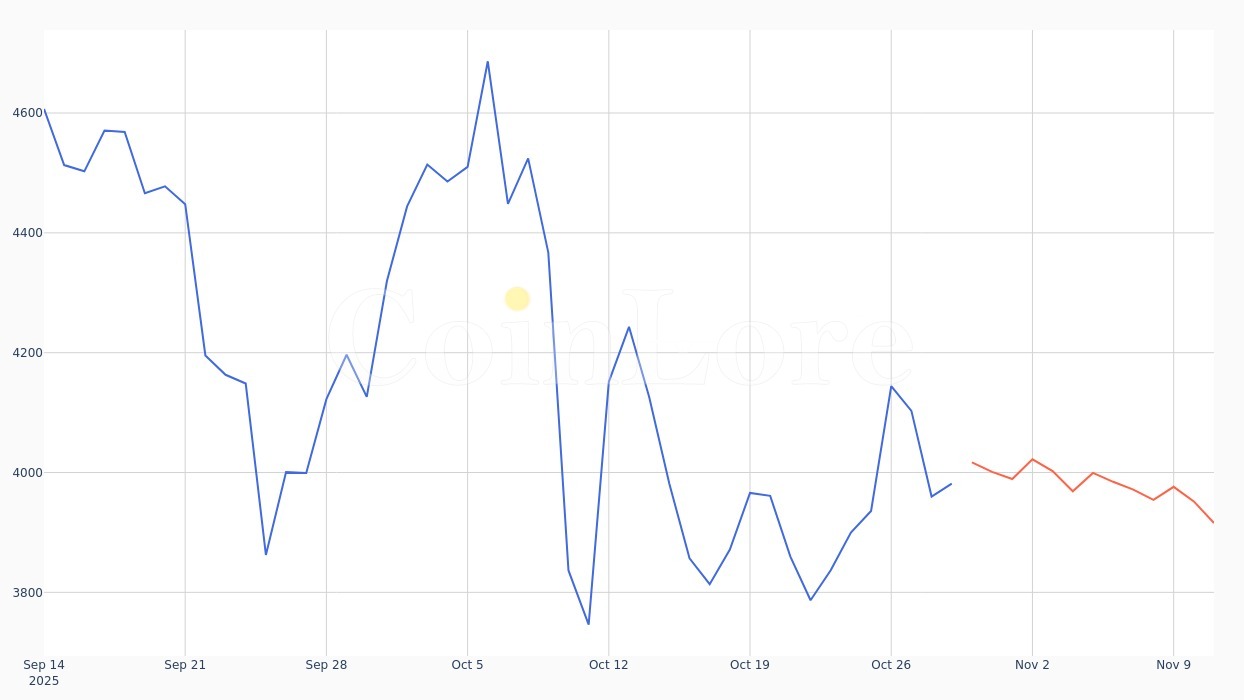 Eth 2.0 Staking by Pool-X short-term price prediction