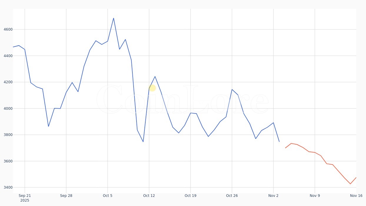 Eth 2.0 Staking by Pool-X краткосрочный прогноз курса