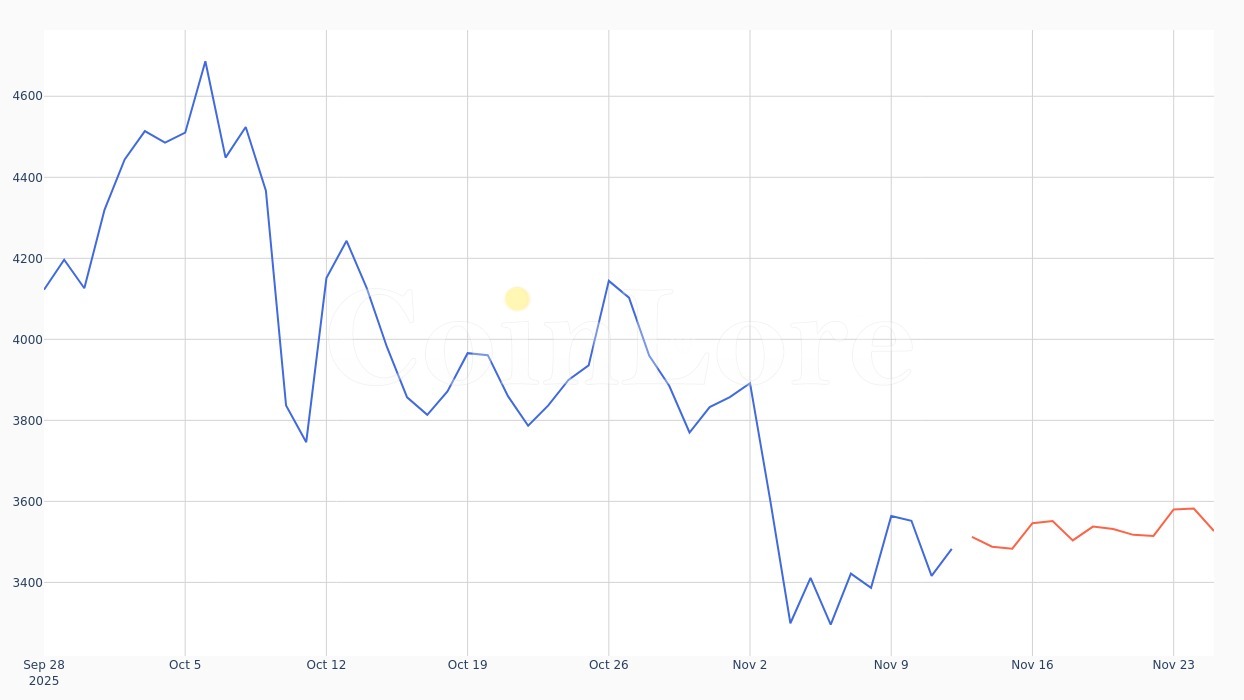 Eth 2.0 Staking by Pool-X short-term price prediction