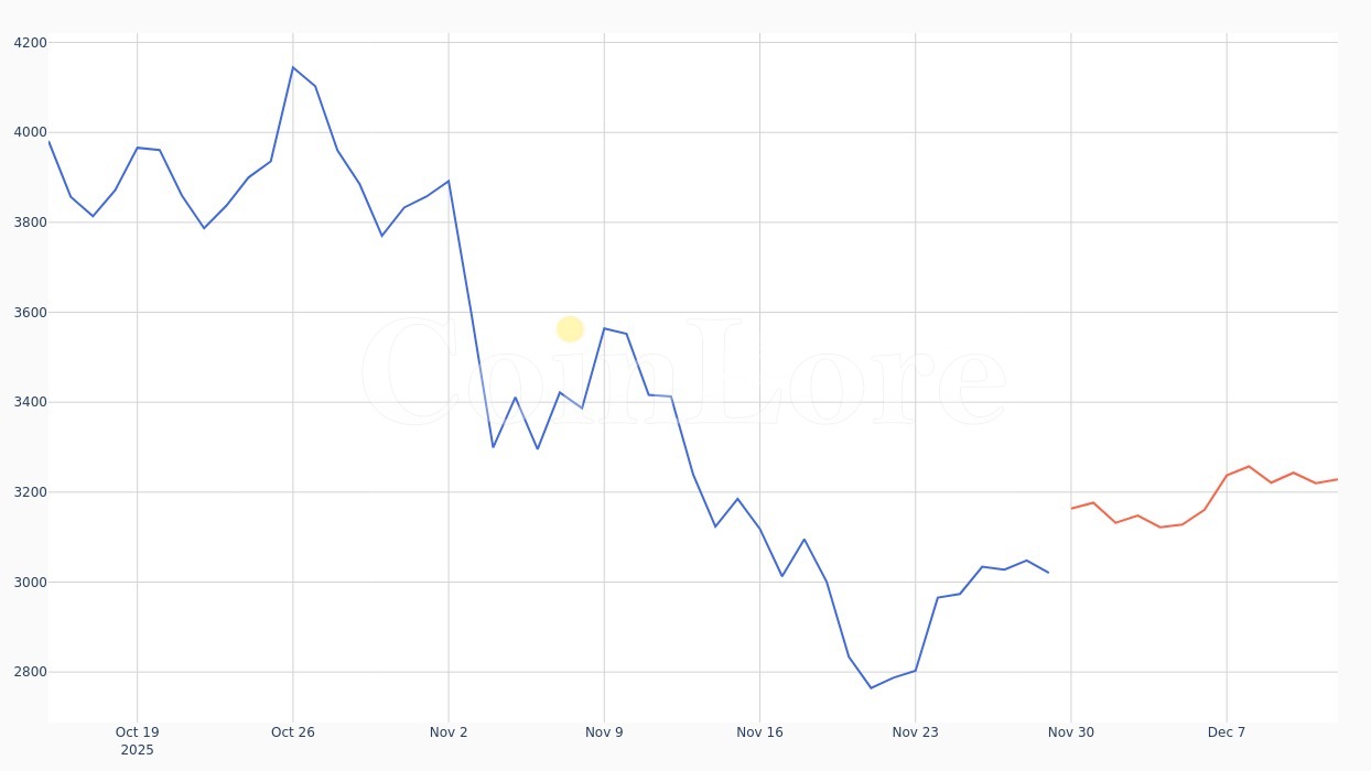 Eth 2.0 Staking by Pool-X short-term price prediction