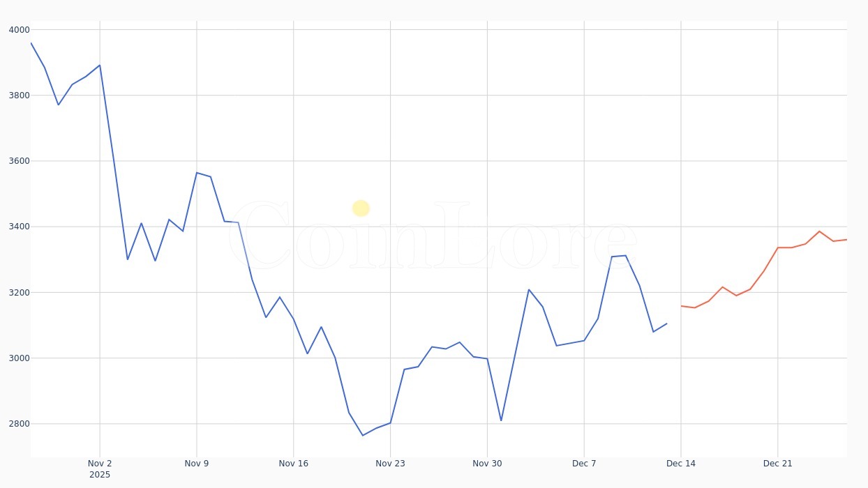 Eth 2.0 Staking by Pool-X short-term price prediction