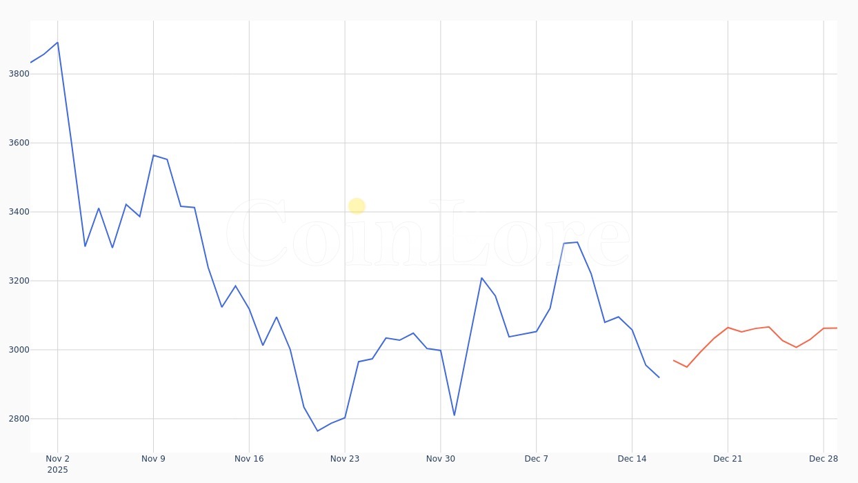 Eth 2.0 Staking by Pool-X краткосрочный прогноз курса