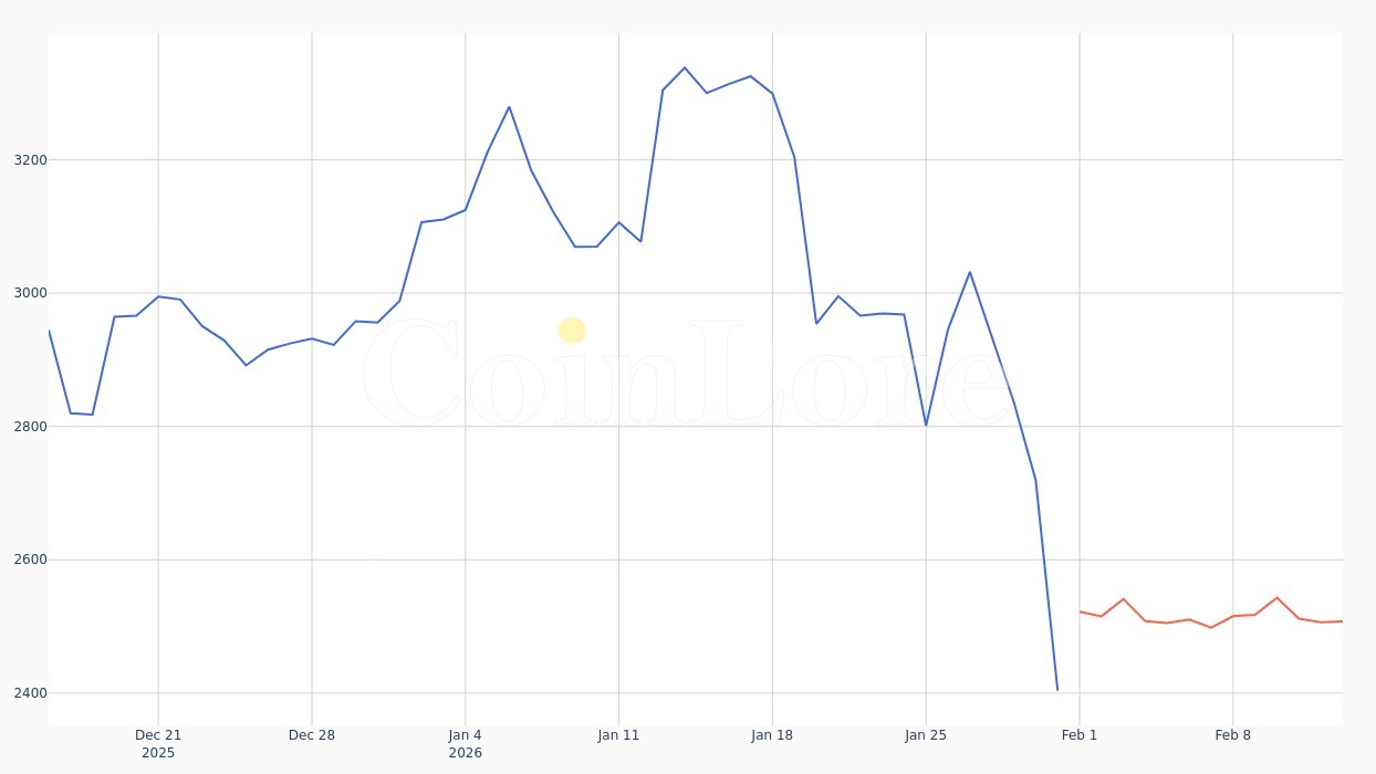 Eth 2.0 Staking by Pool-X краткосрочный прогноз курса