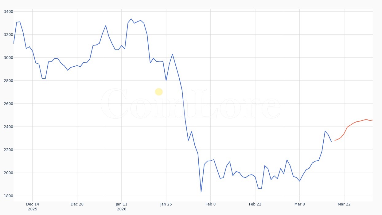 Eth 2.0 Staking by Pool-X краткосрочный прогноз курса