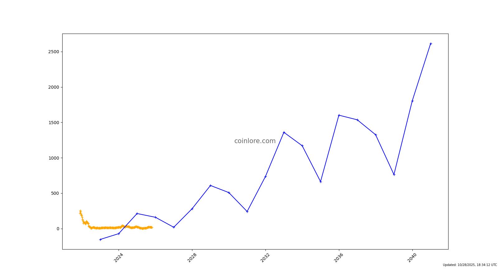 Index Coop - ETH 2x Flexible Leverage Index долгосрочные прогноз курса