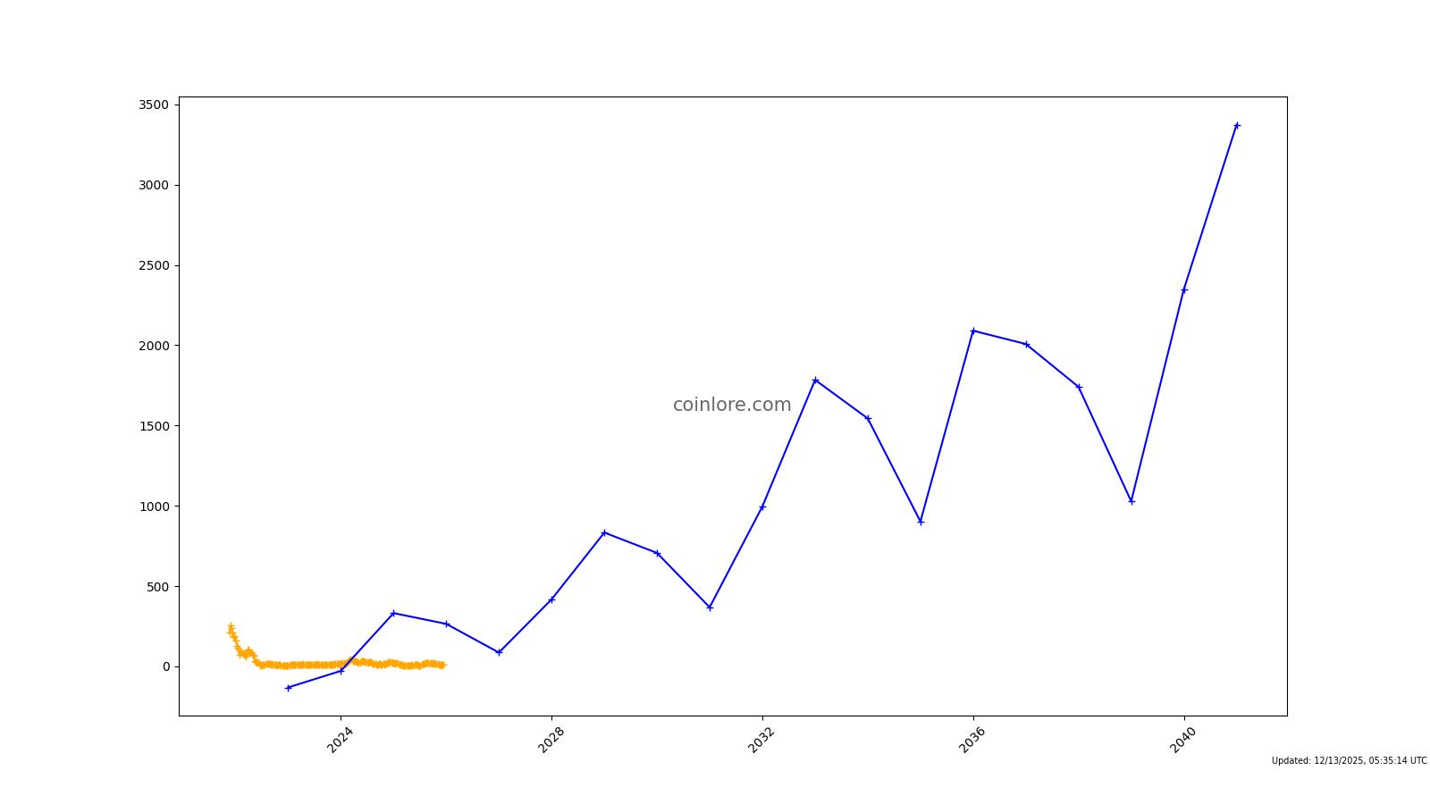 Index Coop - ETH 2x Flexible Leverage Index долгосрочные прогноз курса