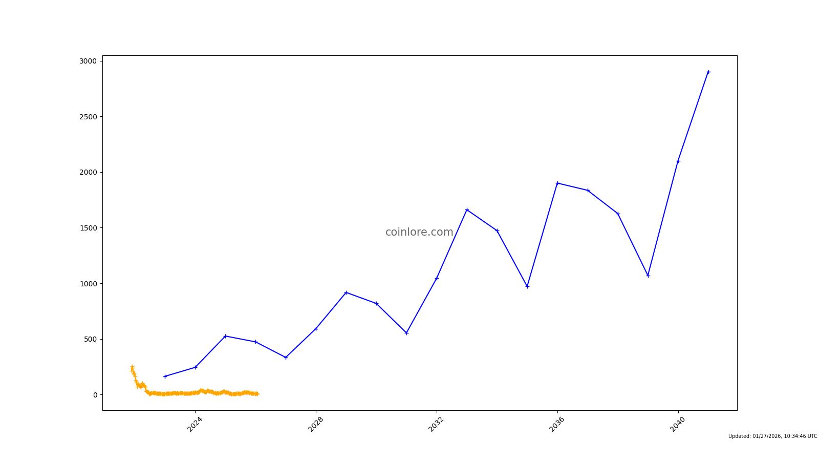 Index Coop - ETH 2x Flexible Leverage Index долгосрочные прогноз курса