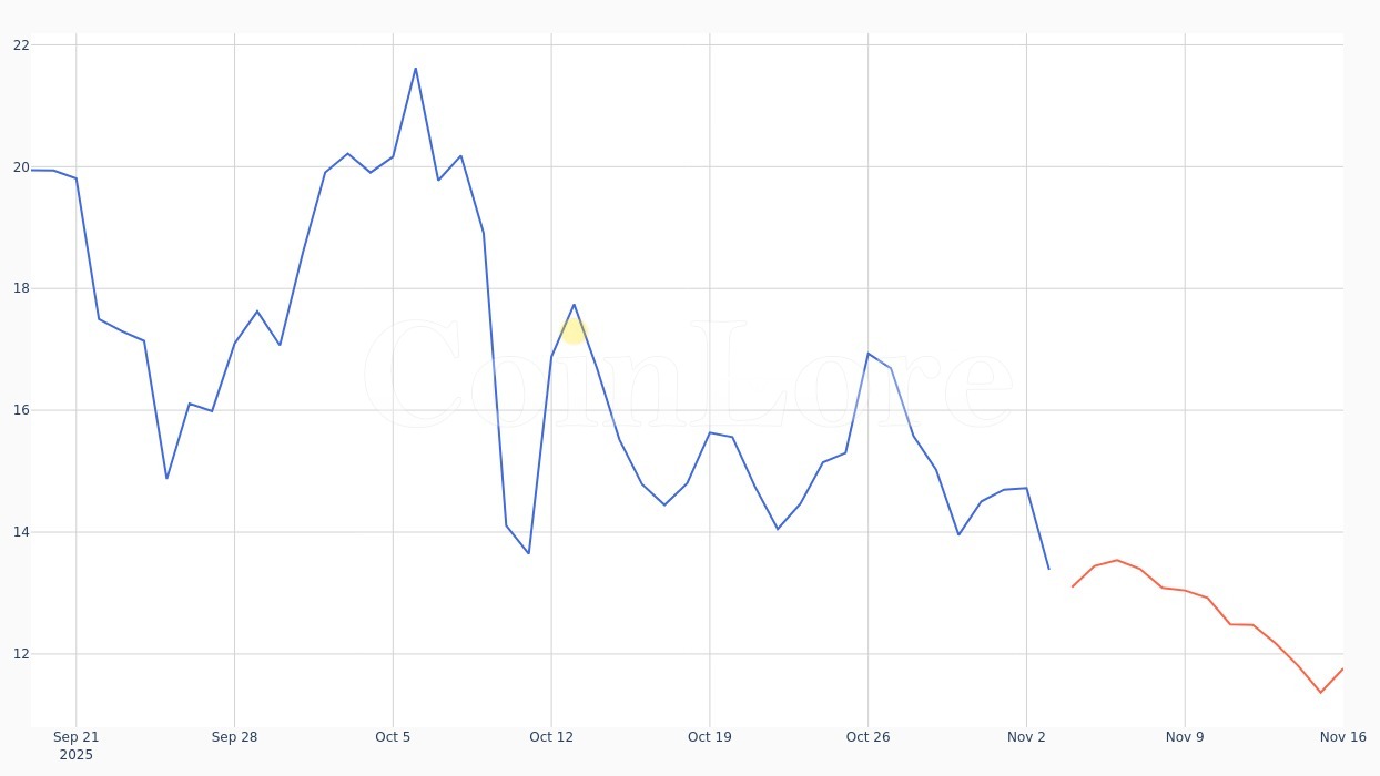 Index Coop - ETH 2x Flexible Leverage Index short-term price prediction