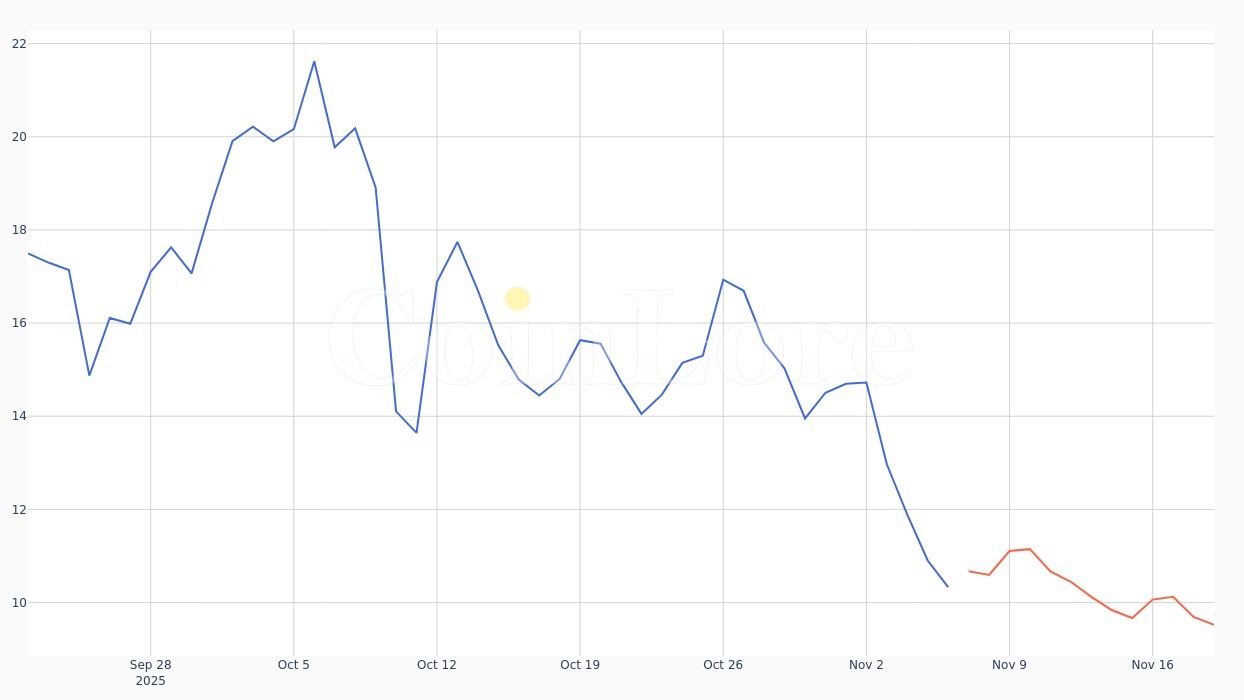 Index Coop - ETH 2x Flexible Leverage Index short-term price prediction