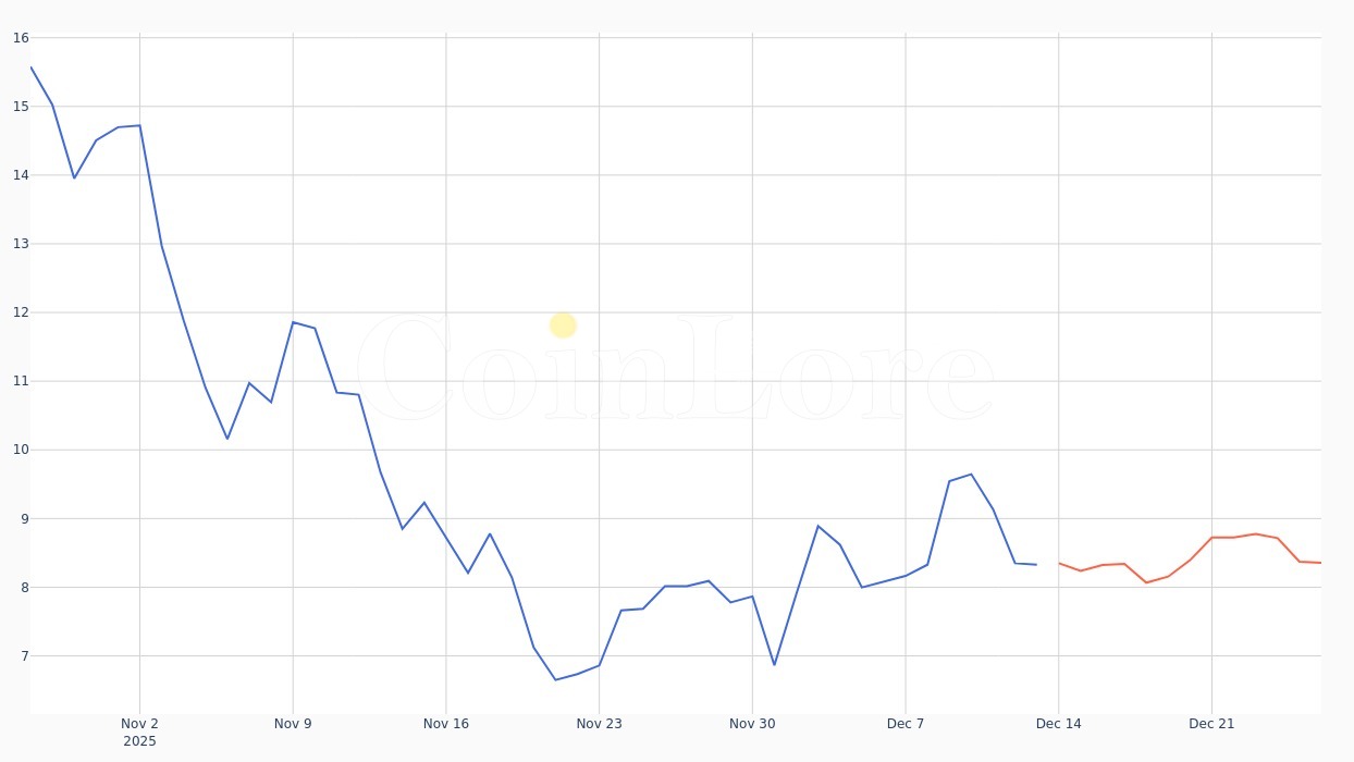Index Coop - ETH 2x Flexible Leverage Index краткосрочный прогноз курса