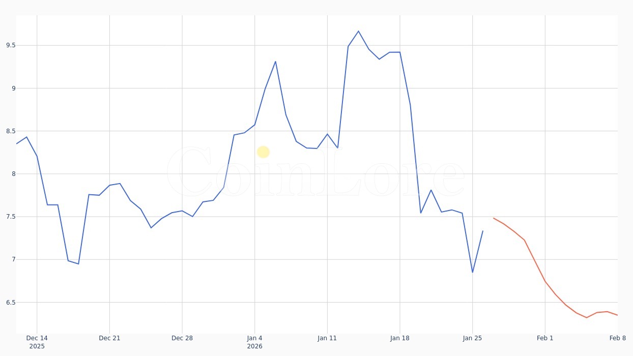 Index Coop - ETH 2x Flexible Leverage Index краткосрочный прогноз курса