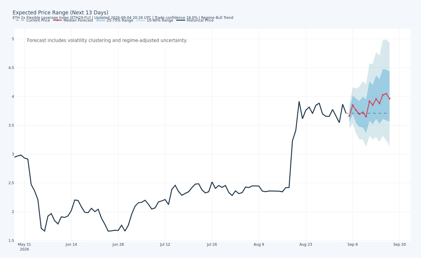 Index Coop - ETH 2x Flexible Leverage Index price forecast next 13 days with confidence range and prediction bands