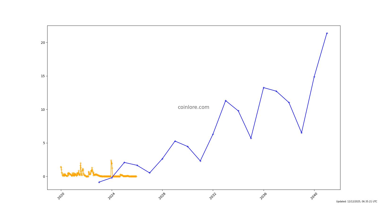 ETH3S price prediction long-term