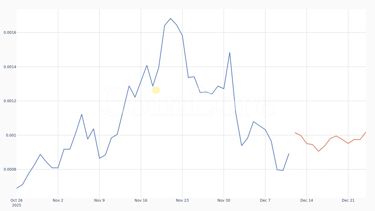 ETH3S short-term price prediction