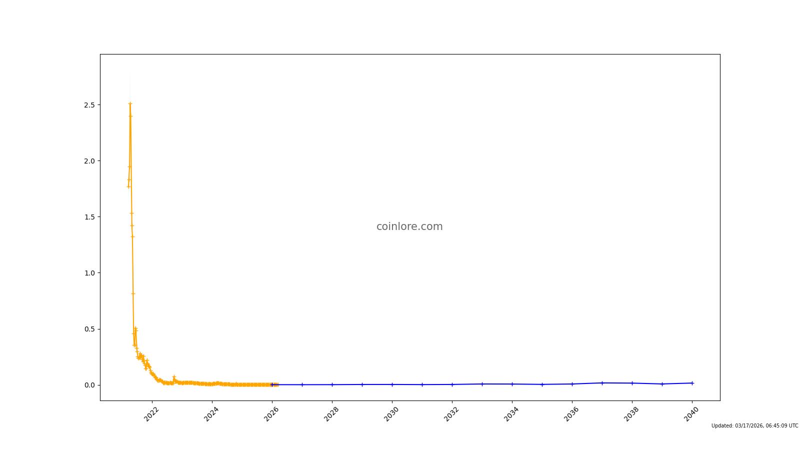 Predicción del precio de ETHA Lend a largo plazo