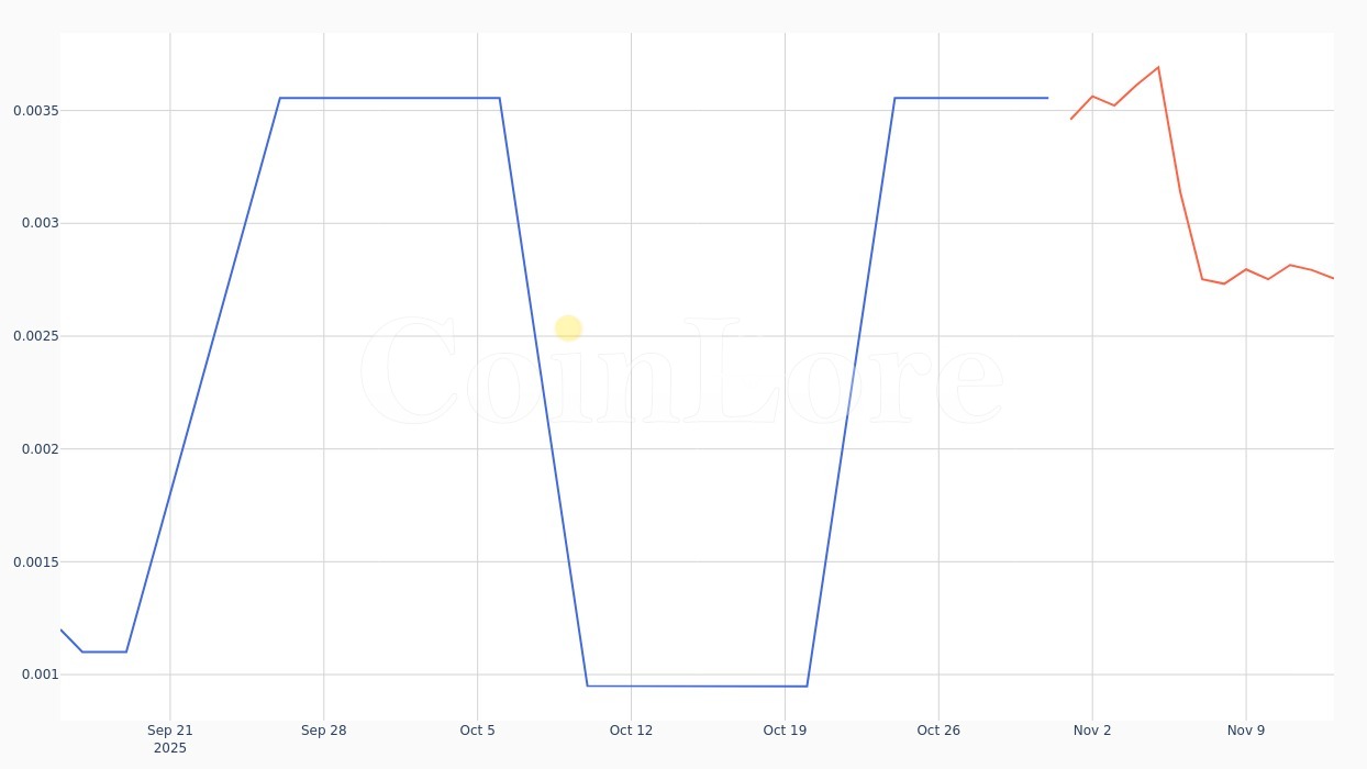 ETHA Lend краткосрочный прогноз курса