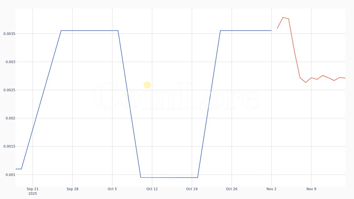 Predicción del precio a corto plazo de ETHA Lend
