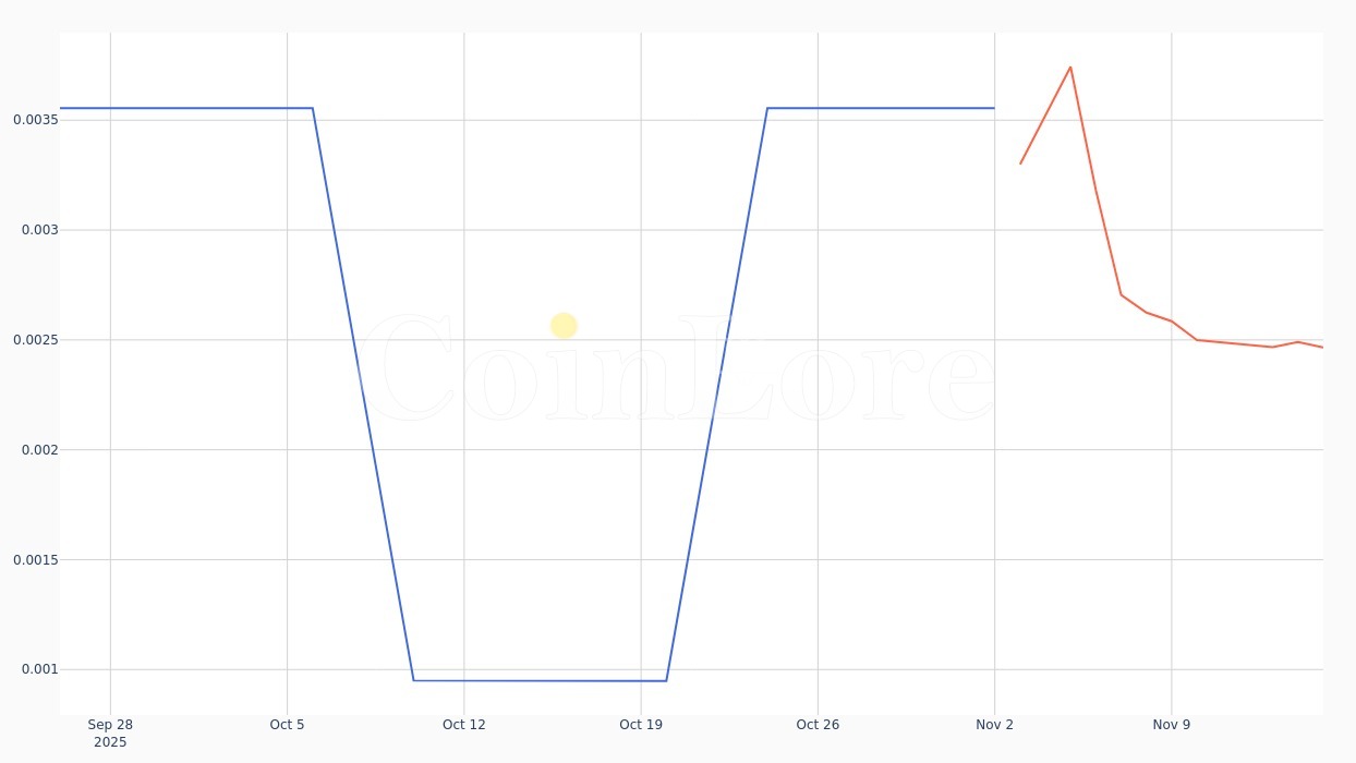 ETHA Lend short-term price prediction