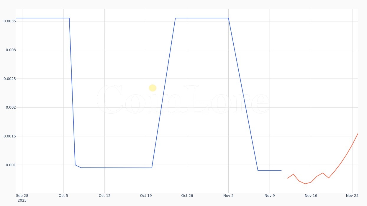 ETHA Lend short-term price prediction