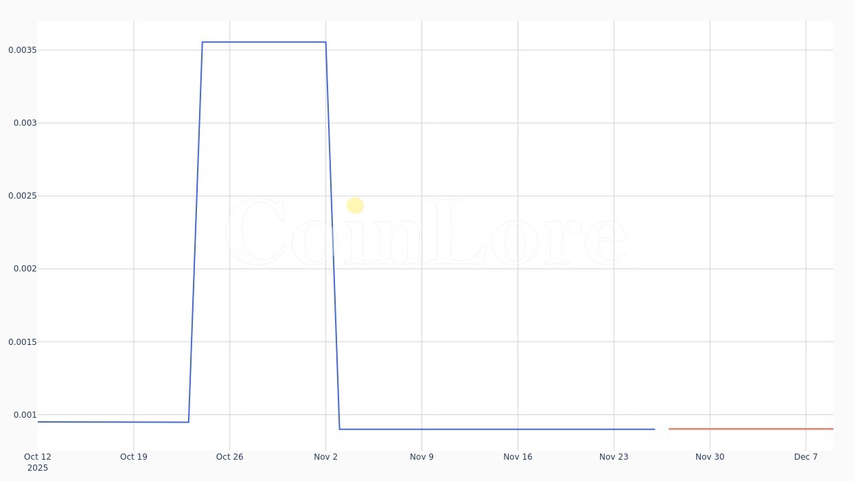 ETHA Lend short-term price prediction