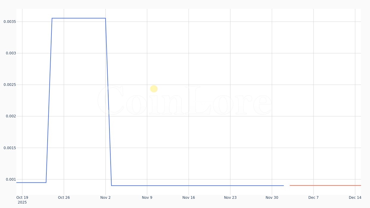 ETHA Lend short-term price prediction