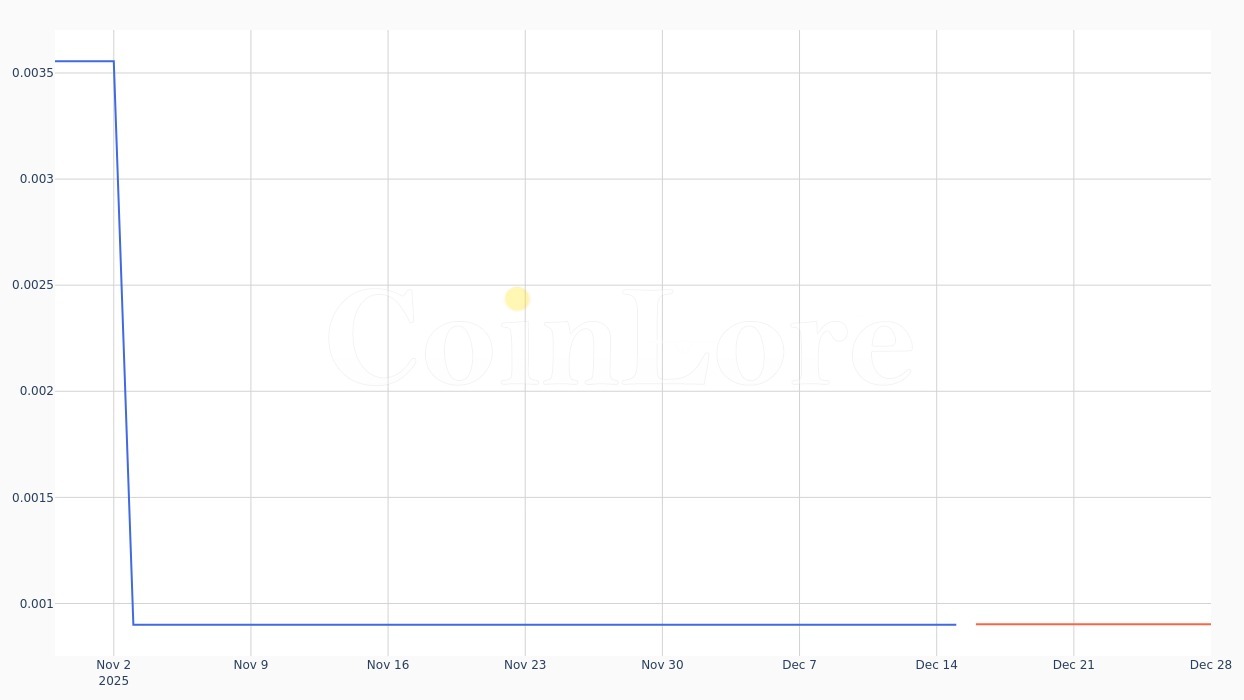 ETHA Lend краткосрочный прогноз курса