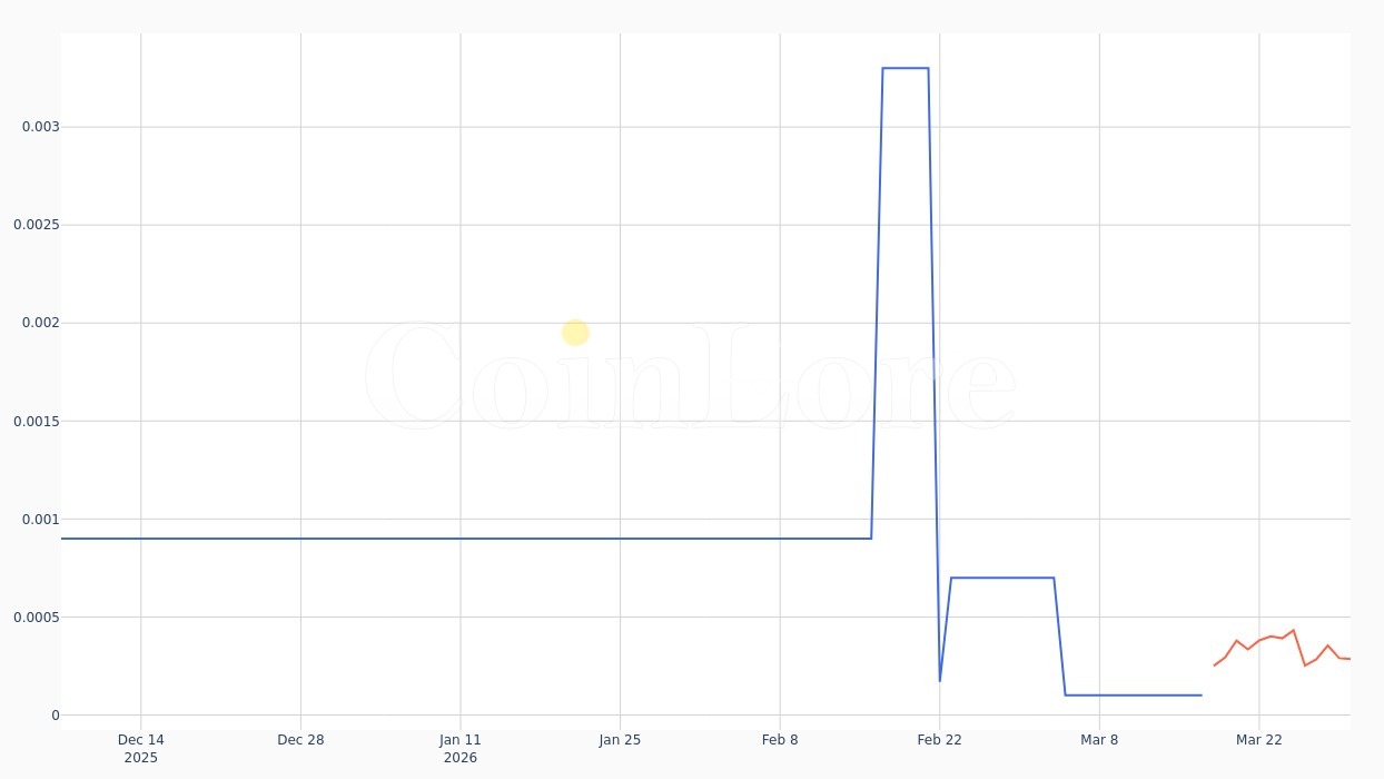 Predicción del precio a corto plazo de ETHA Lend