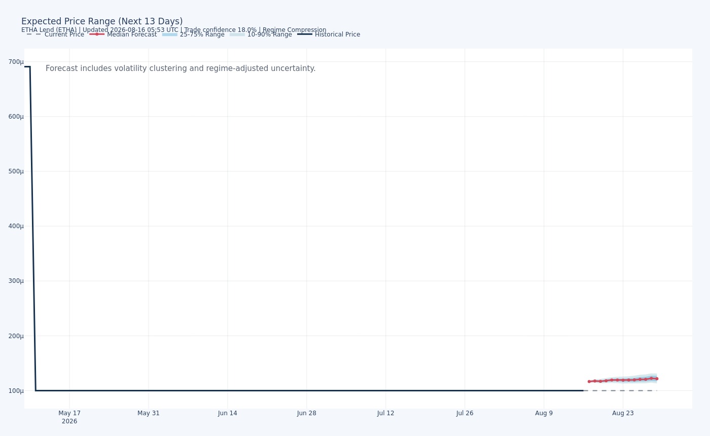 ETHA Lend price forecast next 13 days with confidence range and prediction bands