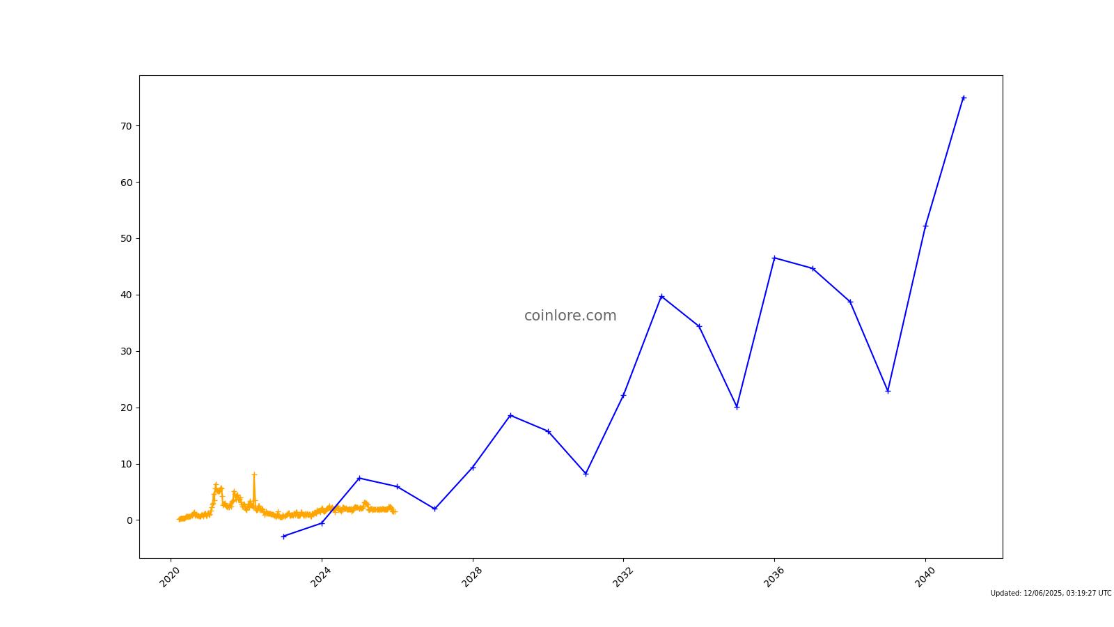 ETHBNT Relay price prediction long-term