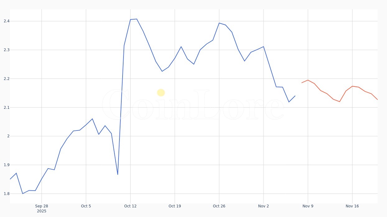 ETHBNT Relay short-term price prediction