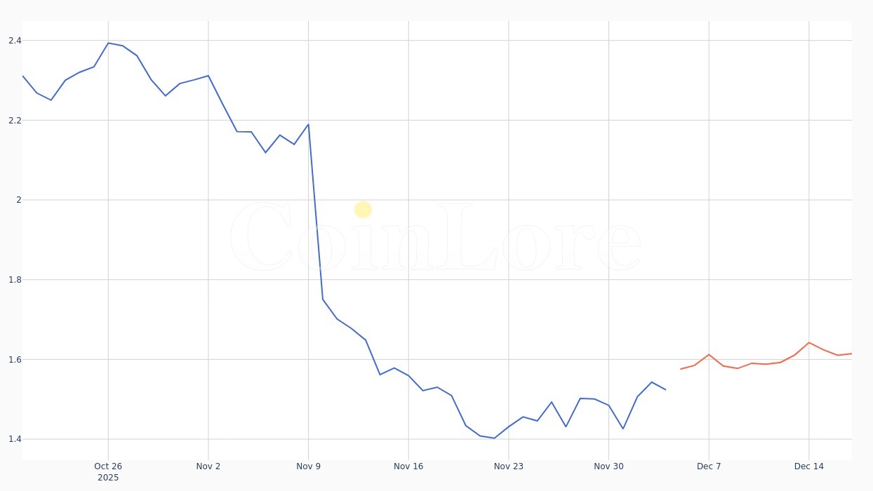 ETHBNT Relay short-term price prediction