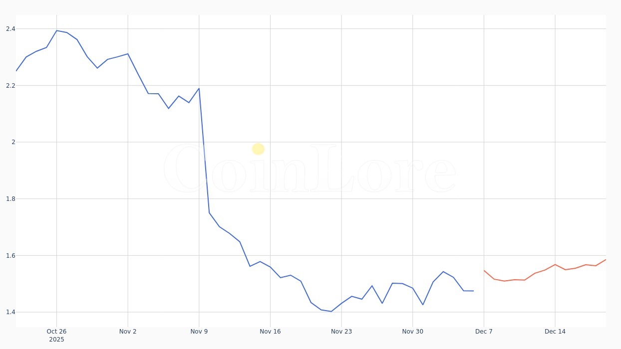 ETHBNT Relay short-term price prediction