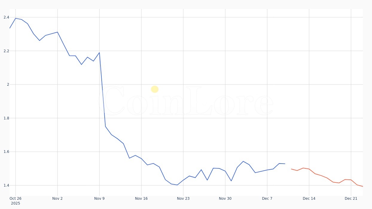 ETHBNT Relay short-term price prediction