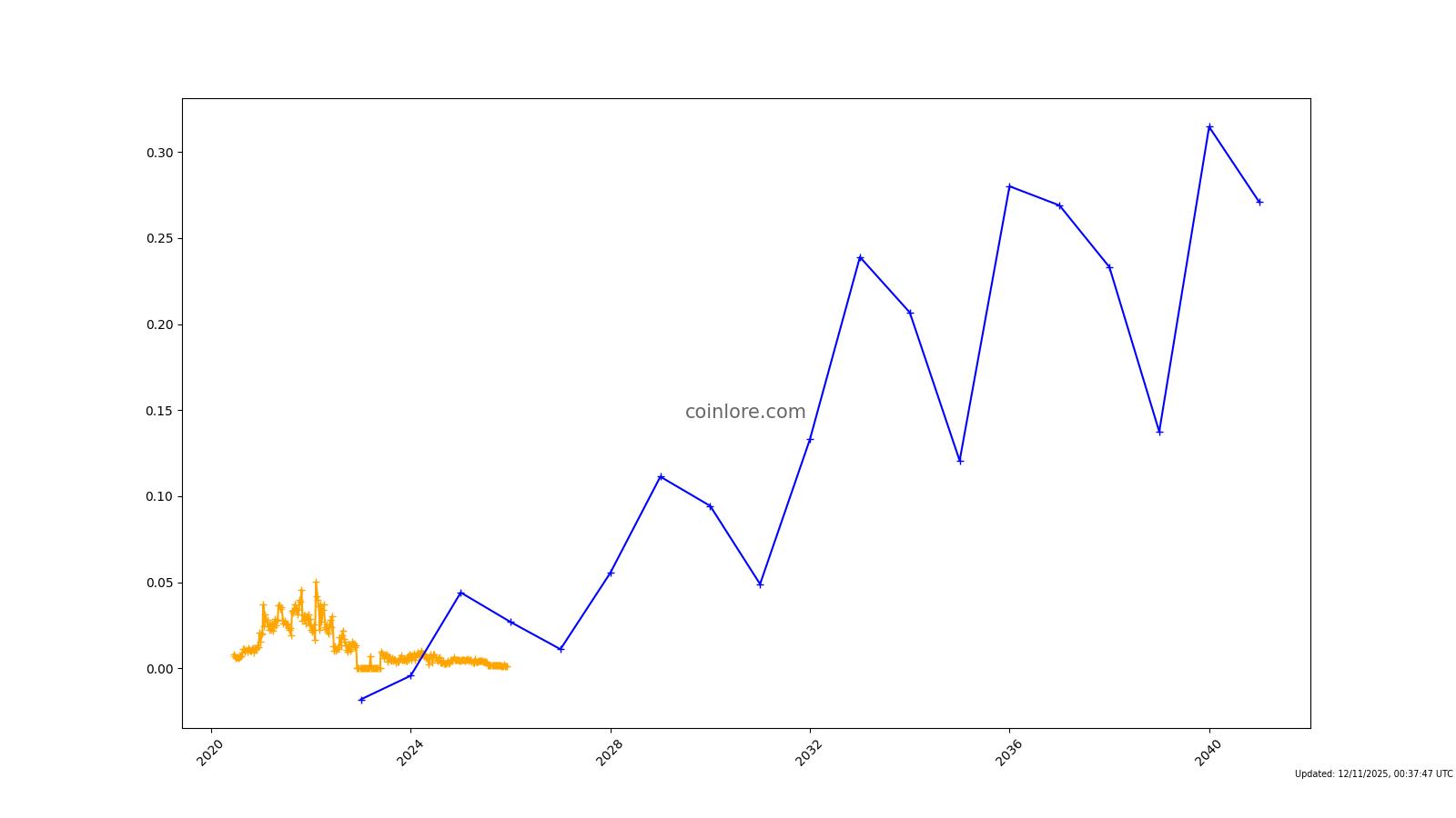 Etheal price prediction long-term