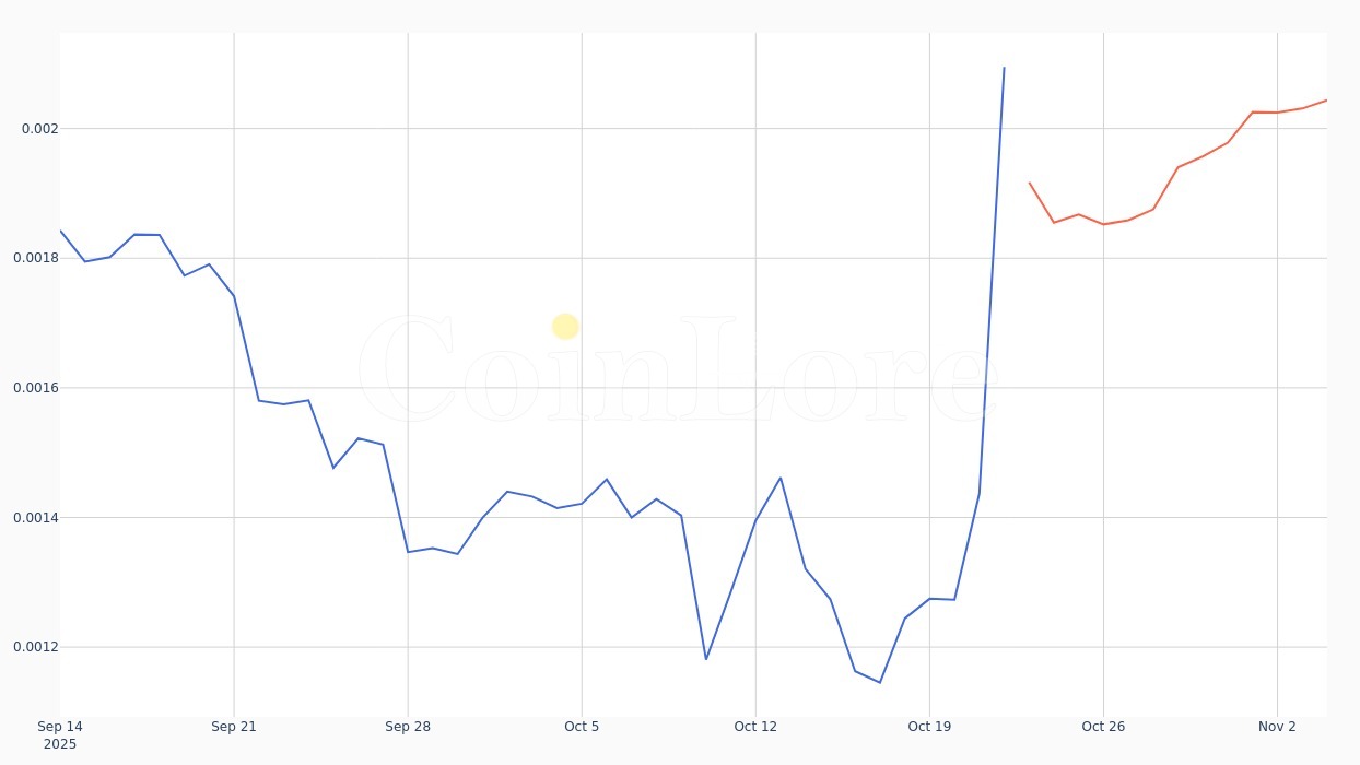 Etheal short-term price prediction