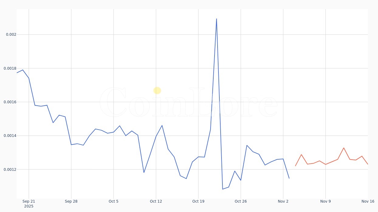 Etheal short-term price prediction