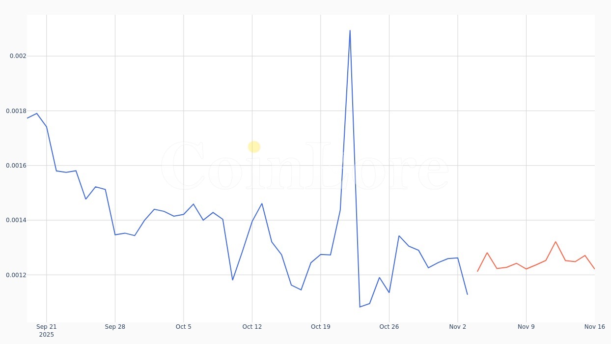 Etheal short-term price prediction