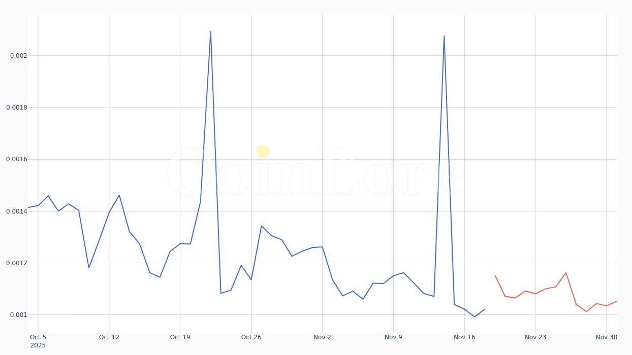 Etheal short-term price prediction