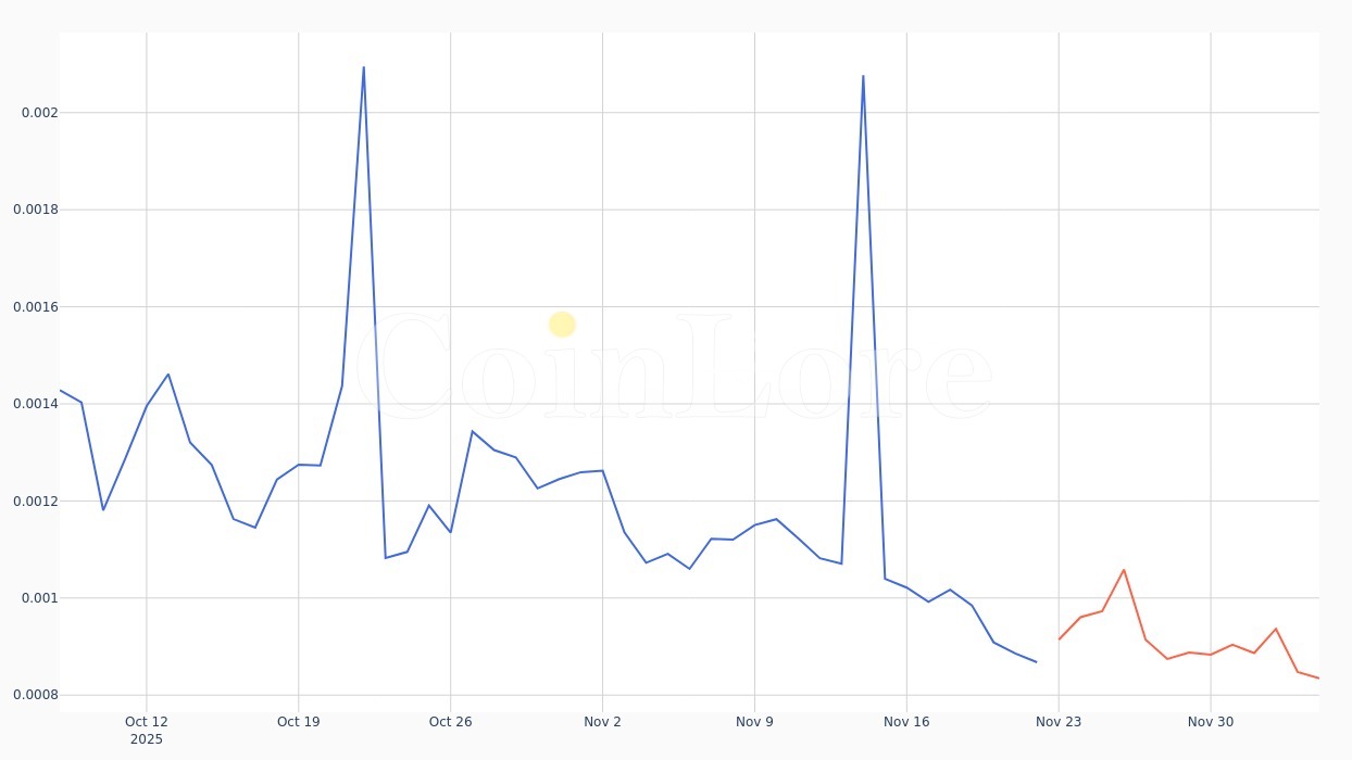 Etheal short-term price prediction