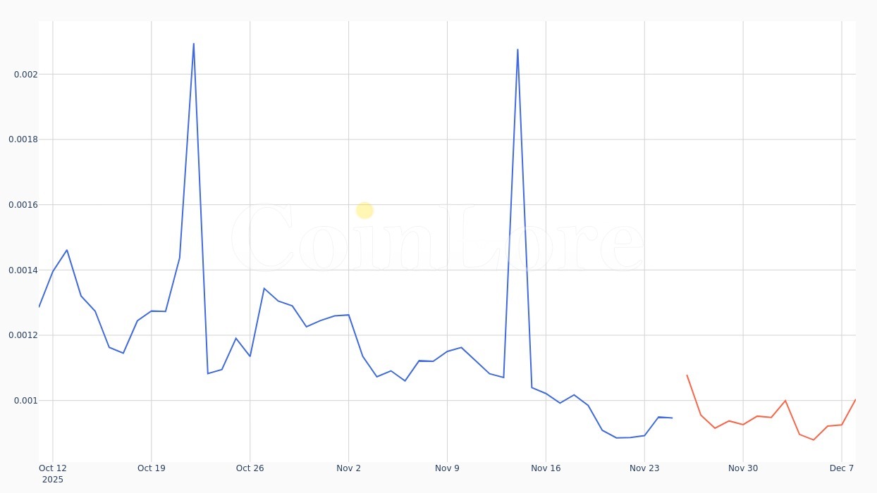 Etheal short-term price prediction