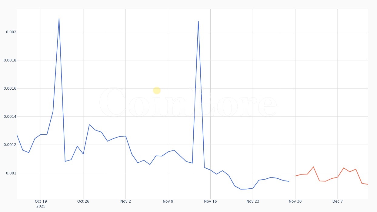 Etheal short-term price prediction