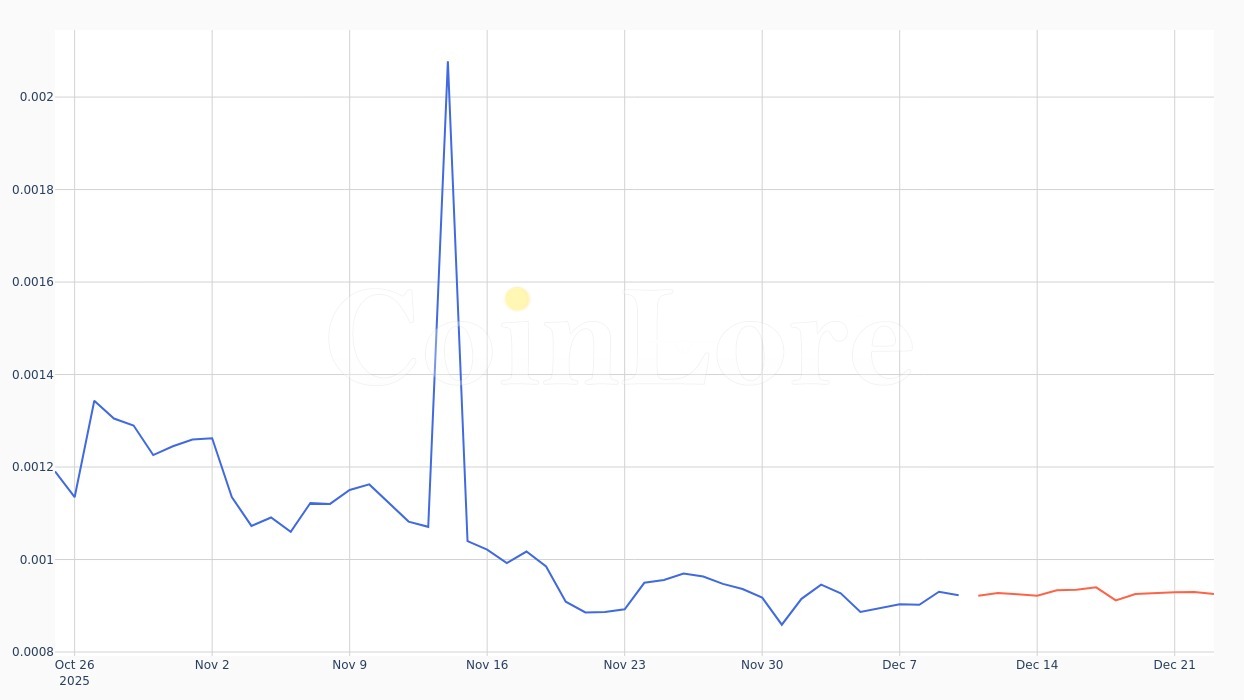 Etheal short-term price prediction